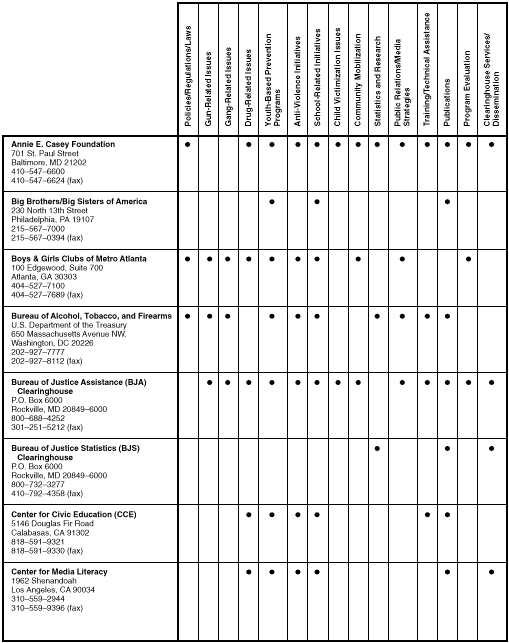 Appendix C -- Matrix of Technical Assistance Resources (cont.)