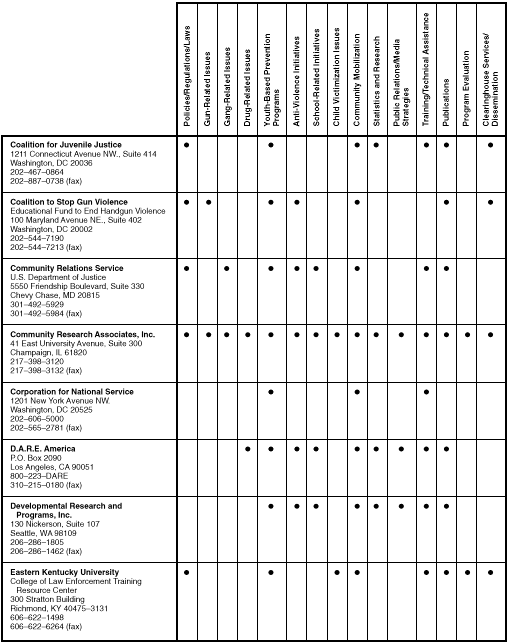 Appendix C -- Matrix of Technical Assistance Resources (cont.)