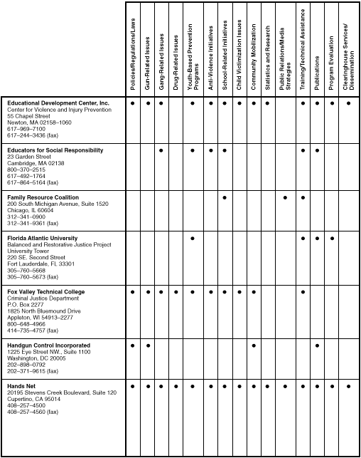Appendix C -- Matrix of Technical Assistance Resources (cont.)