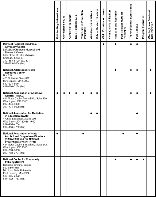Appendix C -- Matrix of Technical Assistance Resources (cont.)