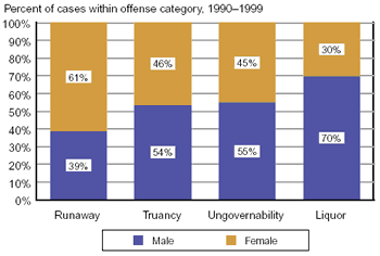 Juvenile Court Statistics 1999 - Report, July 2003