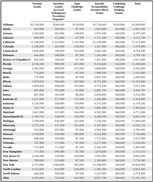 OJJDP Annual Report 1998: OJJDP FY 1998 Formula-Based Awards